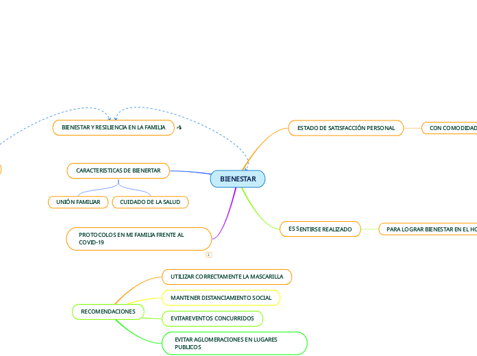 BIENESTAR - Mind Map